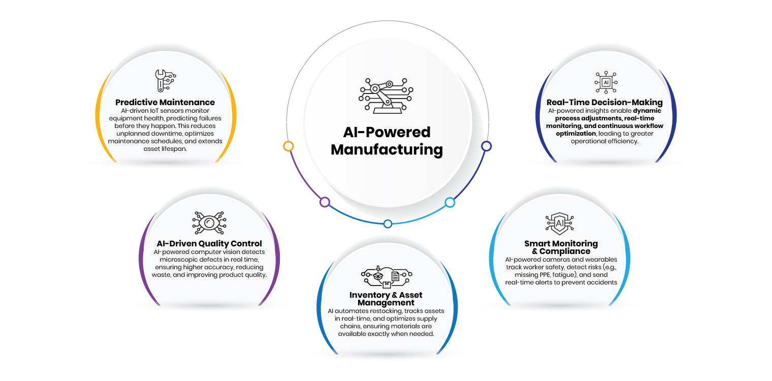 How AI is Transforming Manufacturing: Smart Automation & Predictive ...