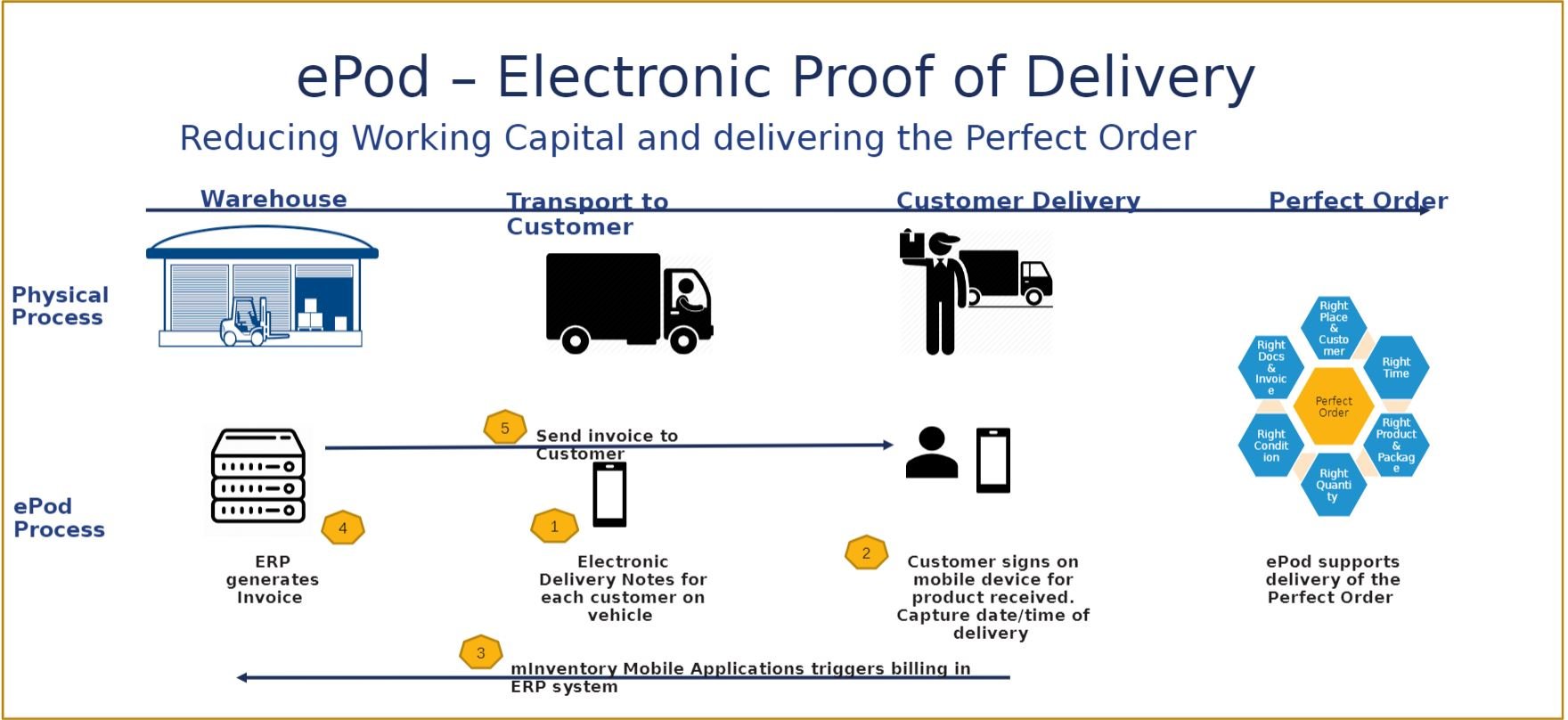 Reduce Working Capital with ePod in the Supply Chain for Perfect Order