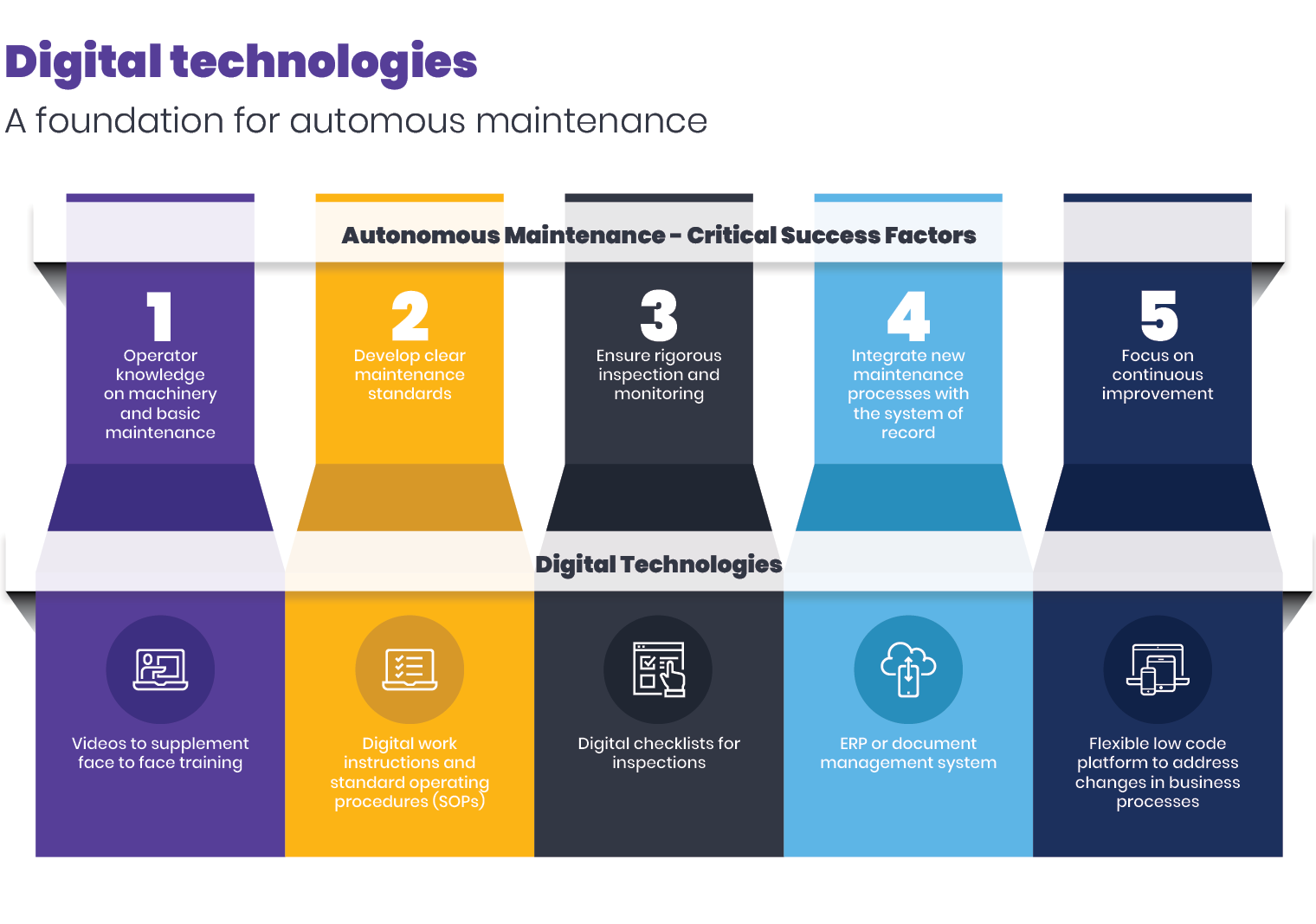 How Digital Technology is Improving Autonomous Maintenance