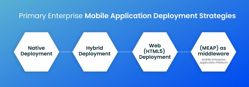 Enterprise Mobile Application Deployment Strategies You Can Use