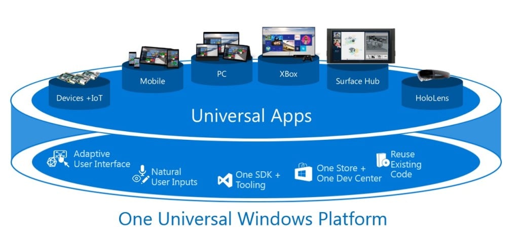 Understanding Windows 10 and the Universal Windows Platform