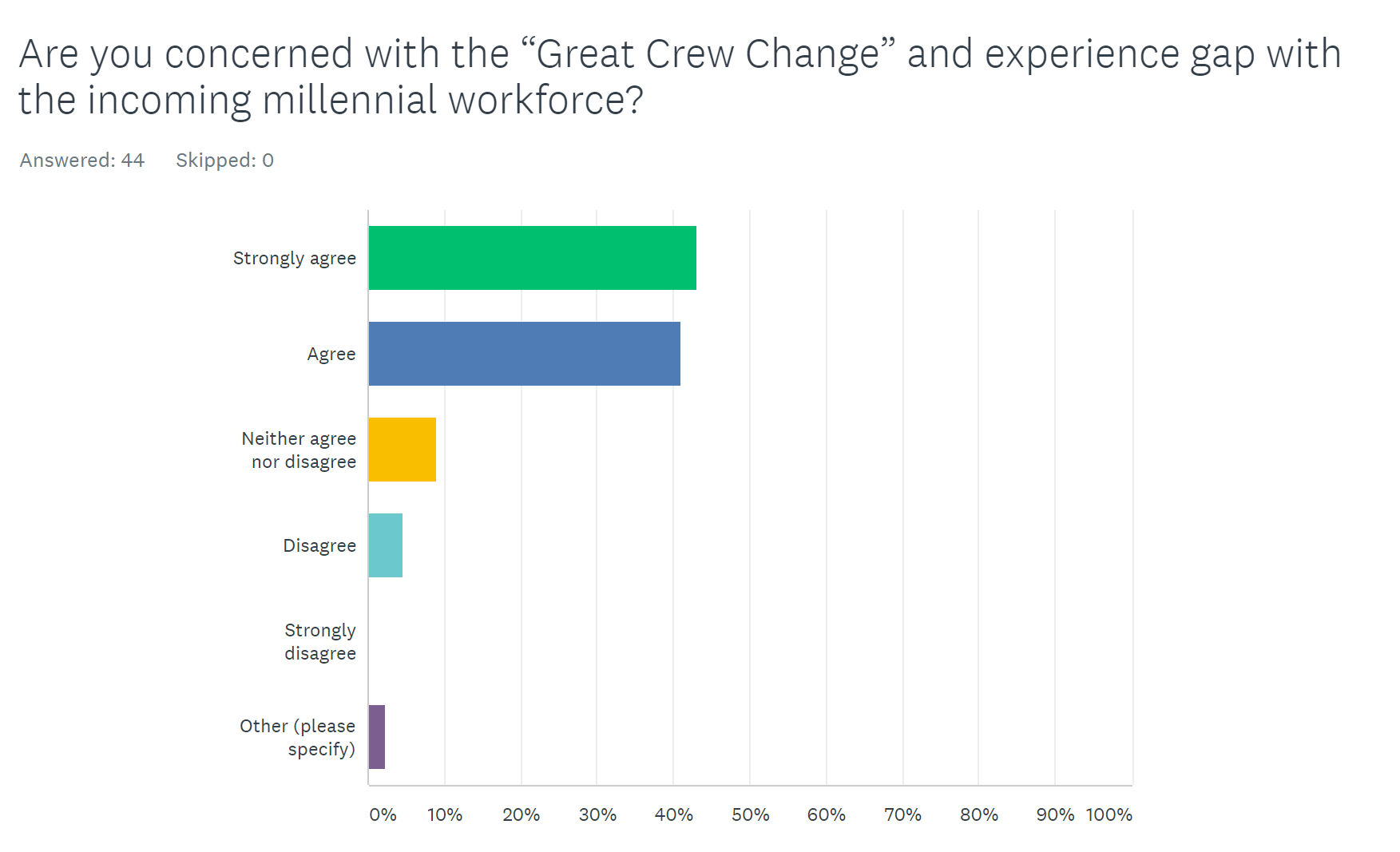 Reducing Turnover and Managing Millennials: Survey Reveals Industrial ...