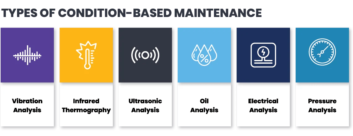 What is Condition-Based Maintenance?