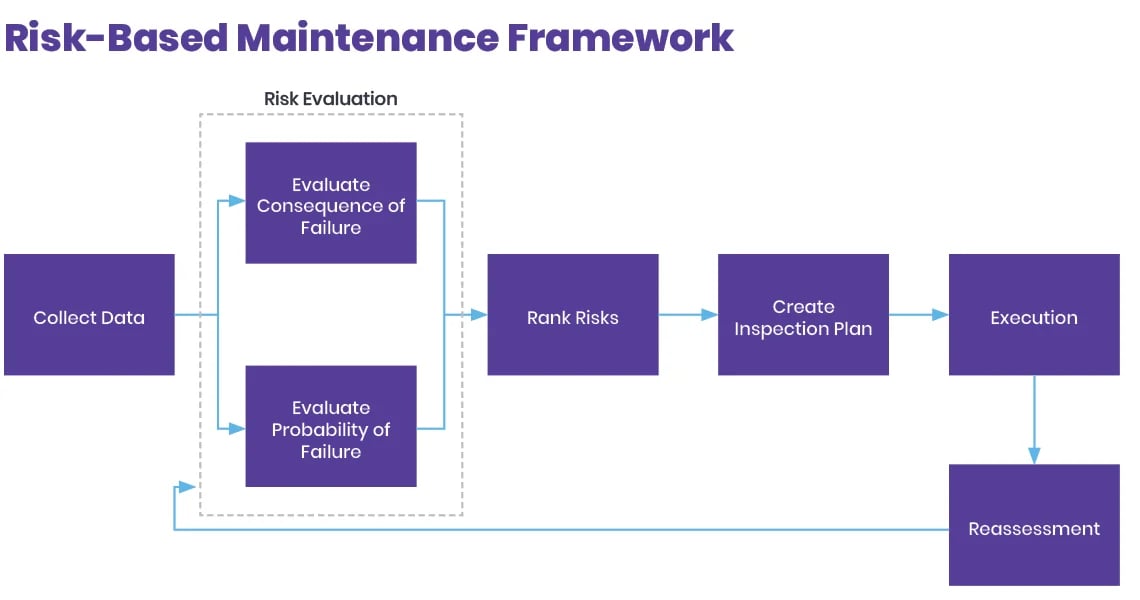 Risk Based Maintenance: Optimizing Plant Maintenance