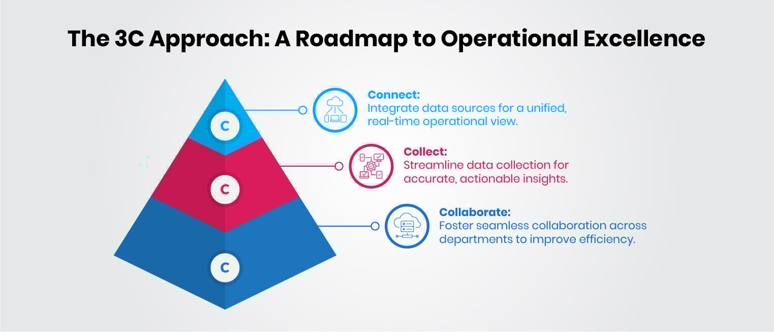 The 3C Approach: Driving World-Class Operations Through Connection ...