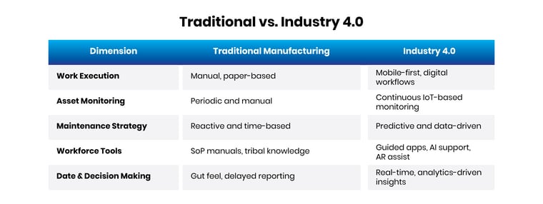 Industry 4.0 vs. Traditional Manufacturing: Key Differences, Benefits ...