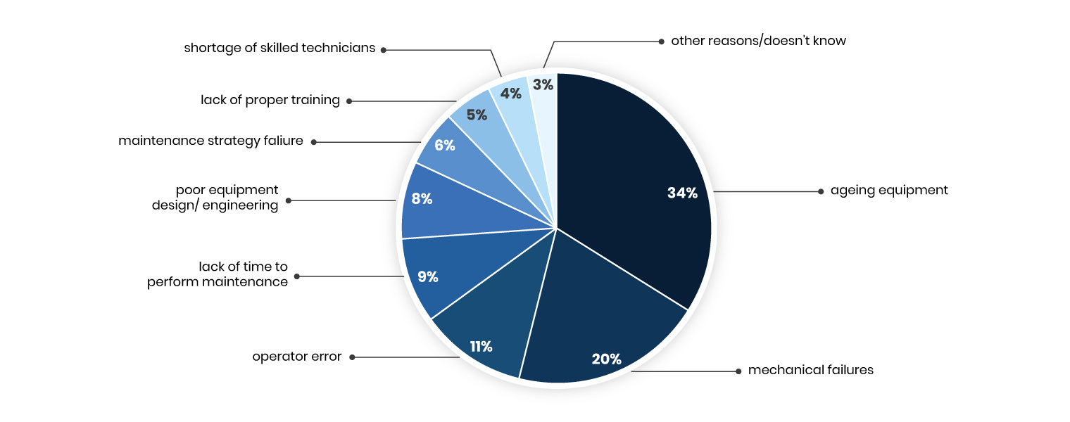 AI-Powered Predictive Maintenance to Cut Downtime & Costs