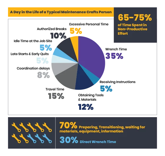 Accurately Capturing Wrench Time Key to Lowering Plant Maintenance Costs